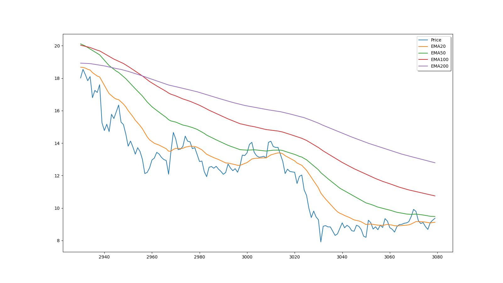 Chainlink Exponential Moving Averages
