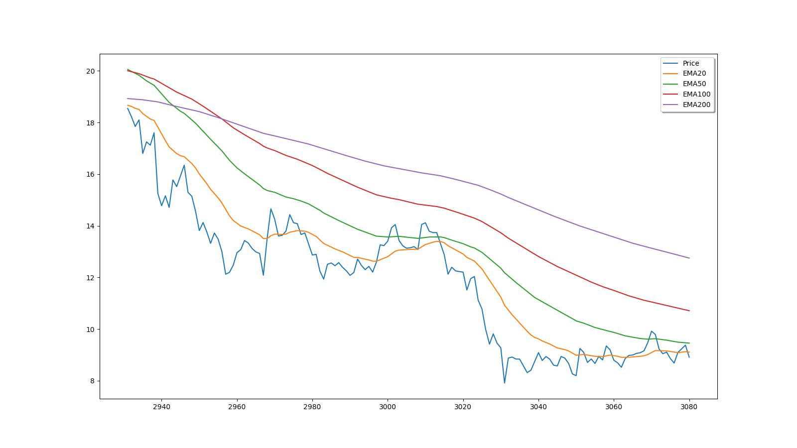 Chainlink Exponential Moving Averages