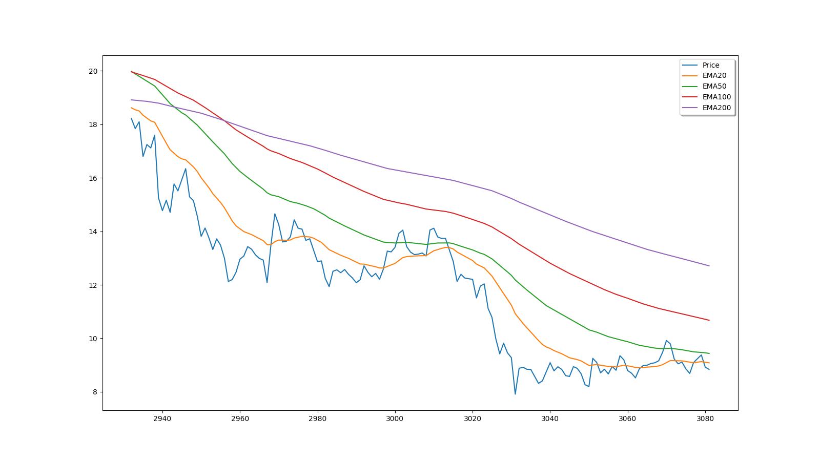 Chainlink Exponential Moving Averages