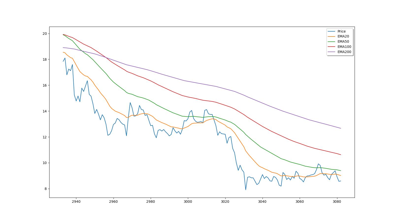 체인링크 Exponential Moving Averages