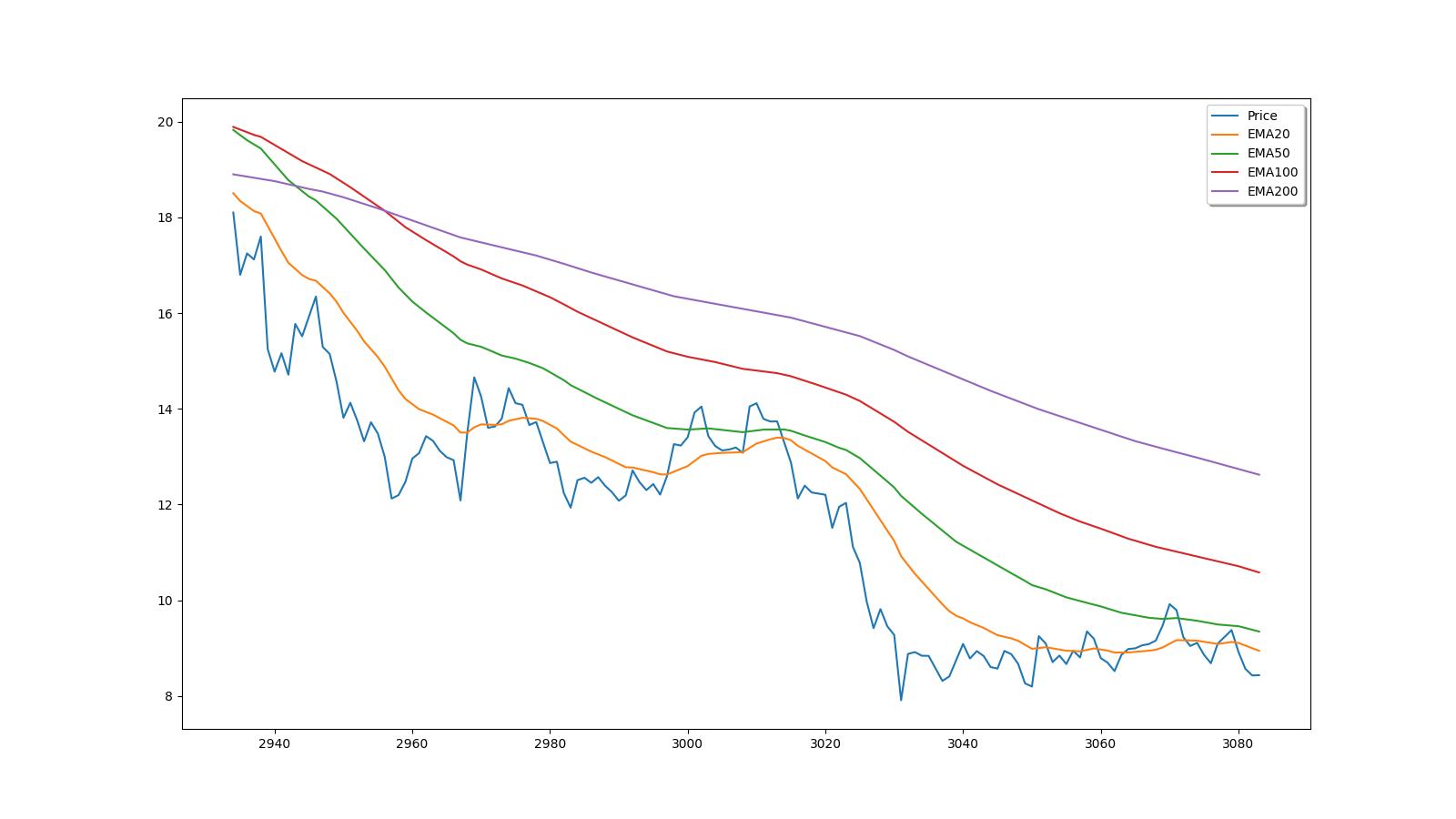 Chainlink Exponential Moving Averages