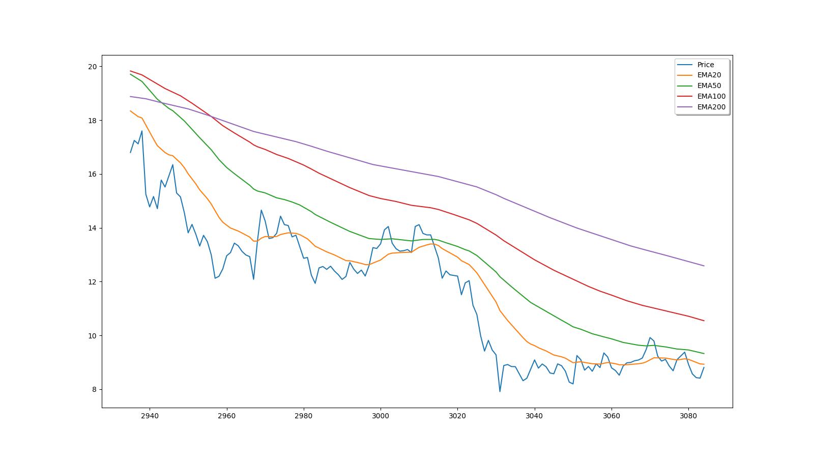Chainlink Exponential Moving Averages