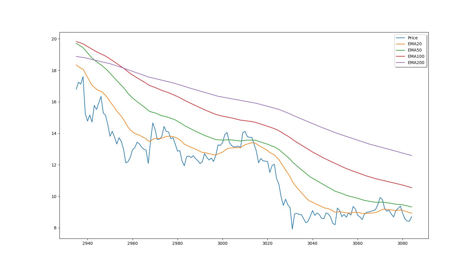 Chainlink Exponential Moving Averages