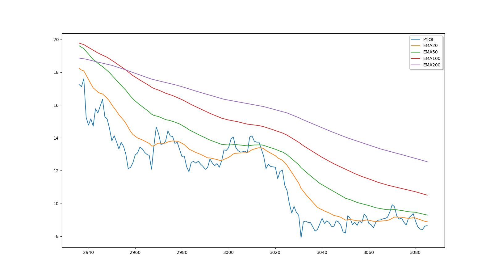 Chainlink Exponential Moving Averages