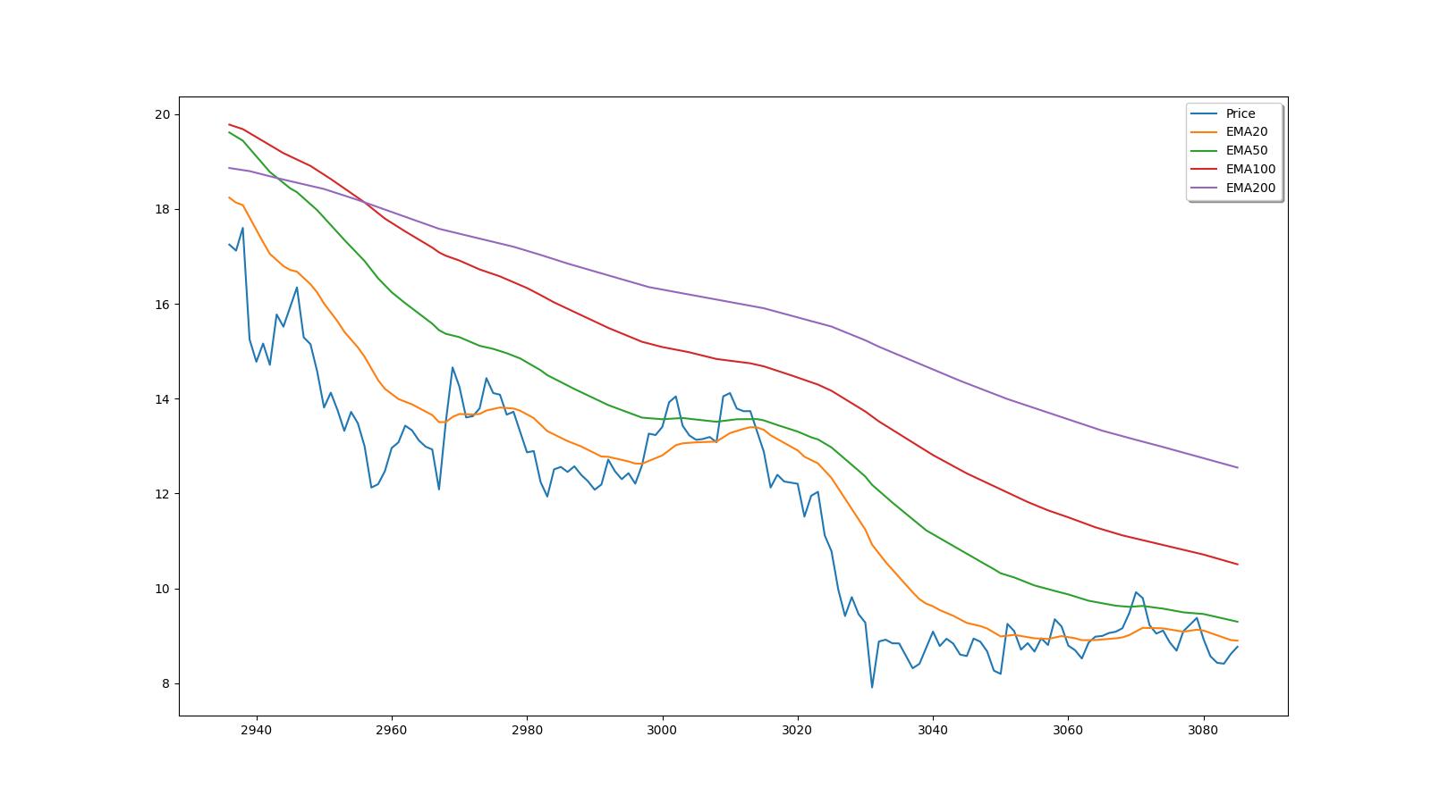 Chainlink Exponential Moving Averages
