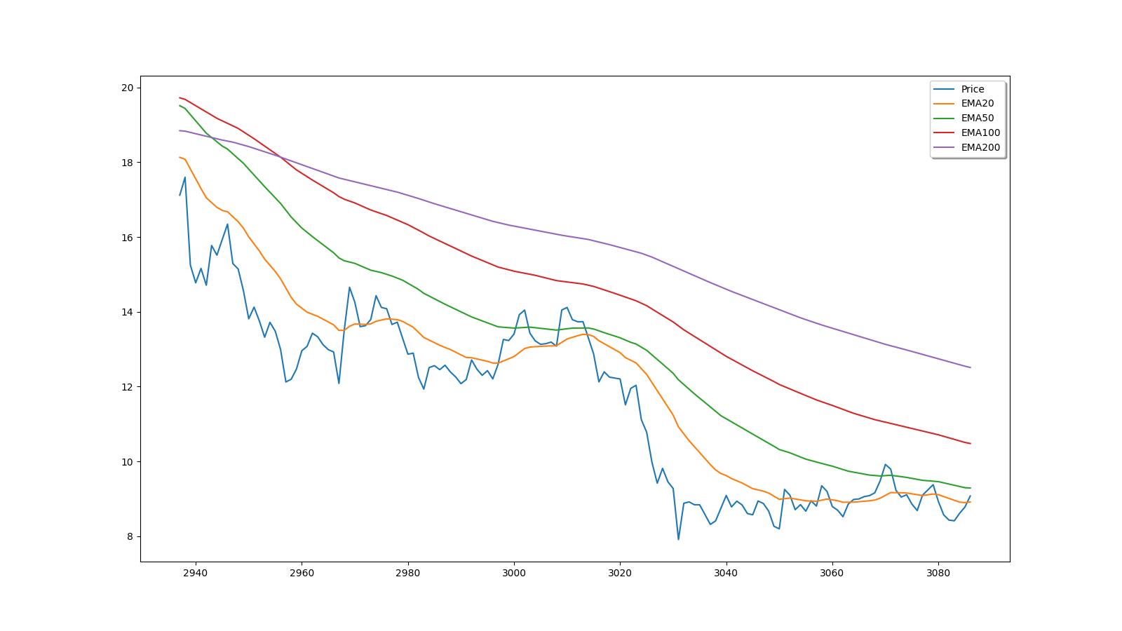 Chainlink Exponential Moving Averages