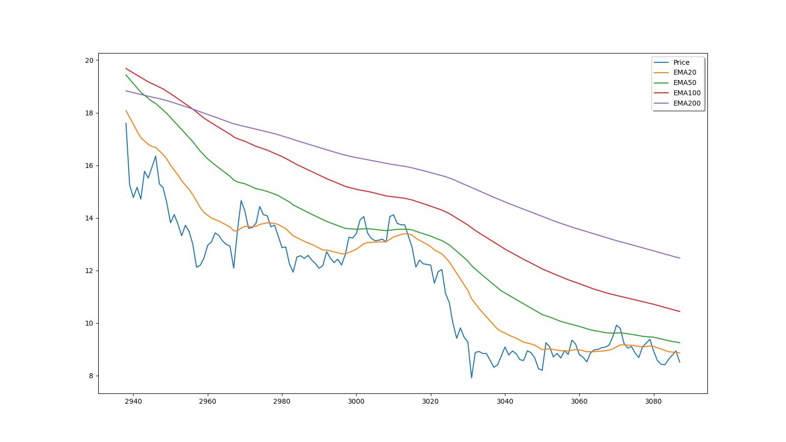 Chainlink Exponential Moving Averages
