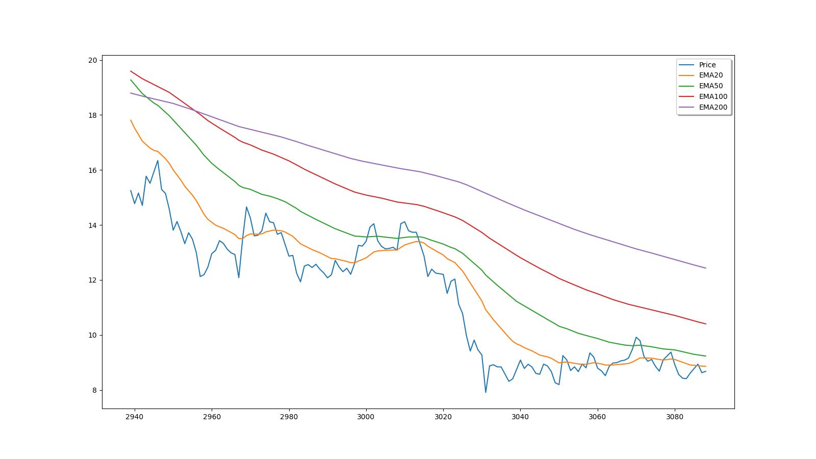 ChainLink Exponential Moving Averages