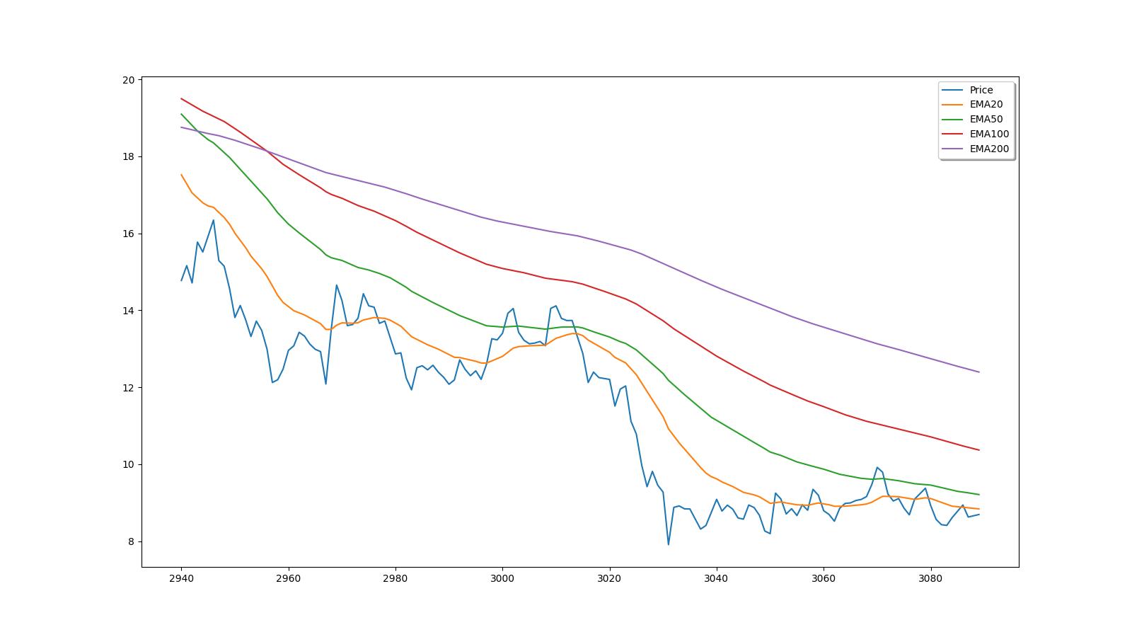 Chainlink Exponential Moving Averages