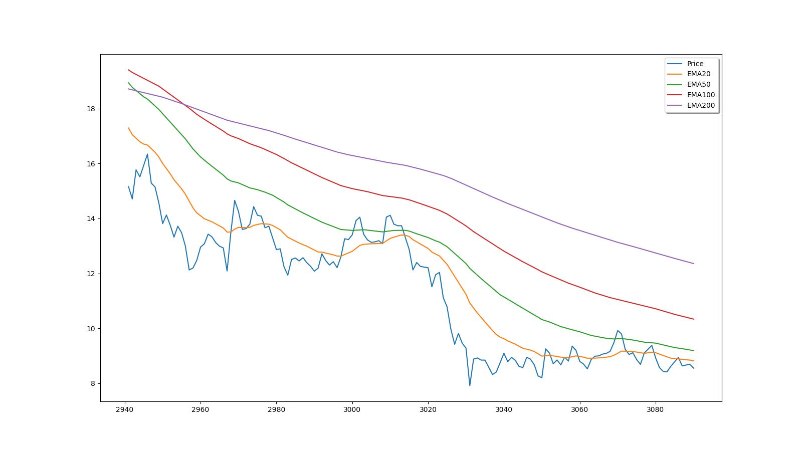 Chainlink Exponential Moving Averages