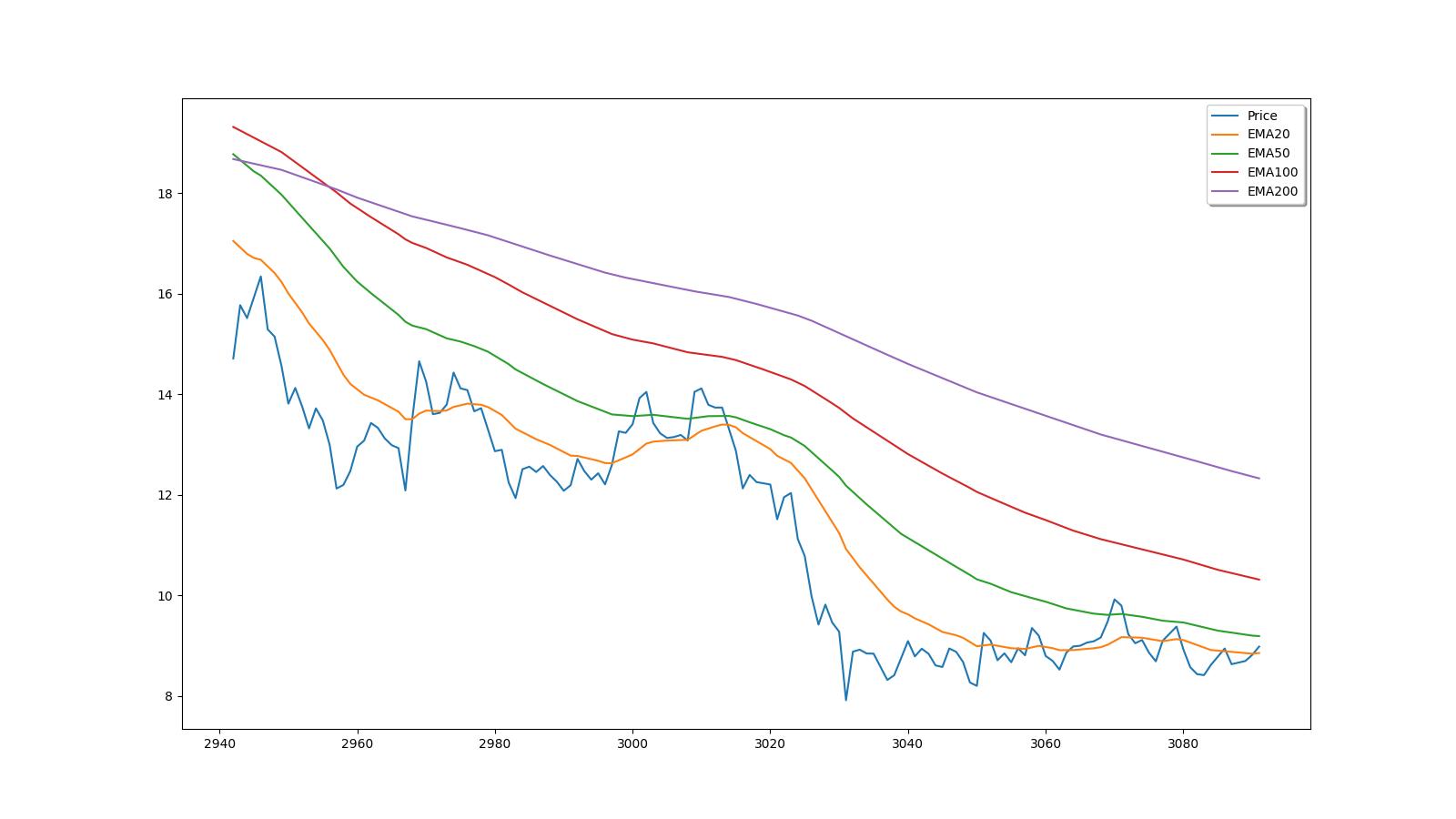 Чейнлинк Exponential Moving Averages