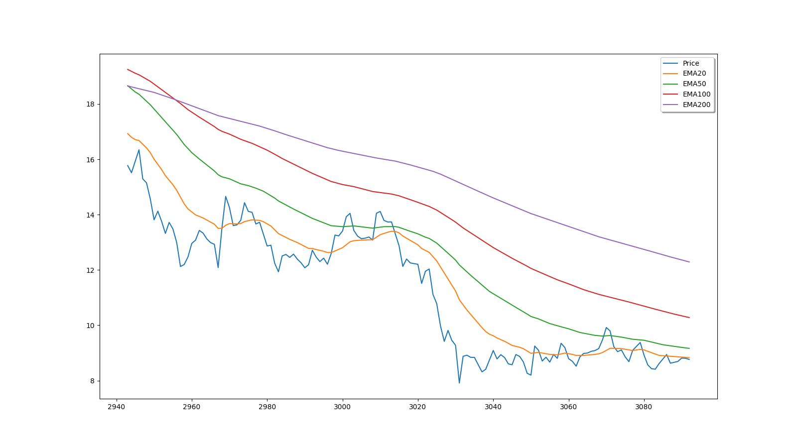 Chainlink Exponential Moving Averages