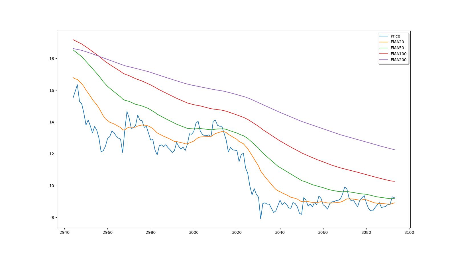 Chainlink Exponential Moving Averages