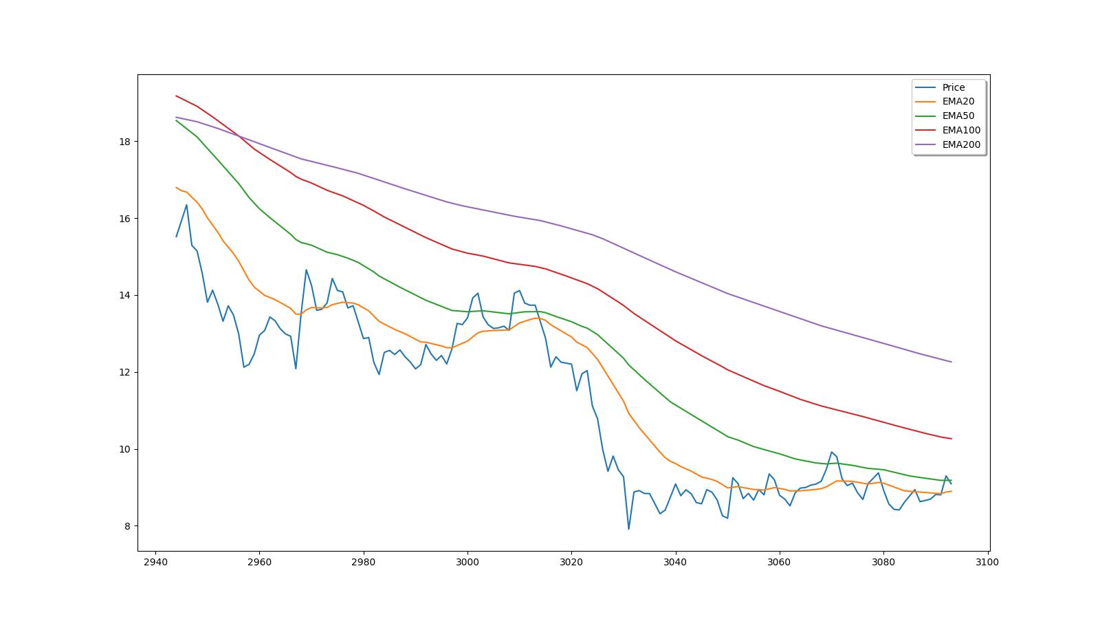 Chainlink Exponential Moving Averages