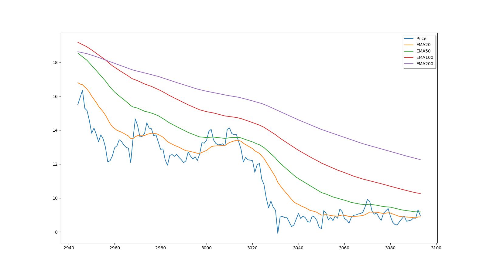 Chainlink Exponential Moving Averages