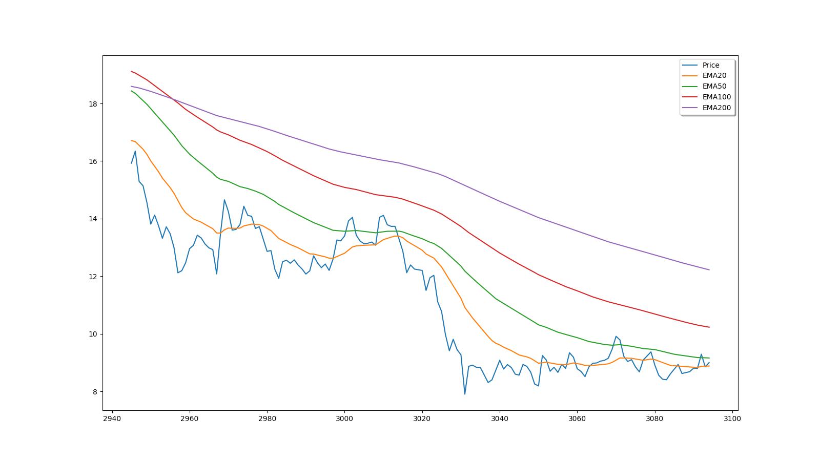Chainlink Exponential Moving Averages