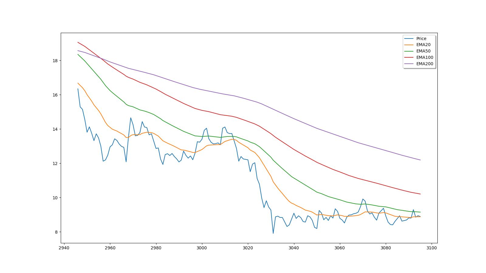 Chainlink Exponential Moving Averages
