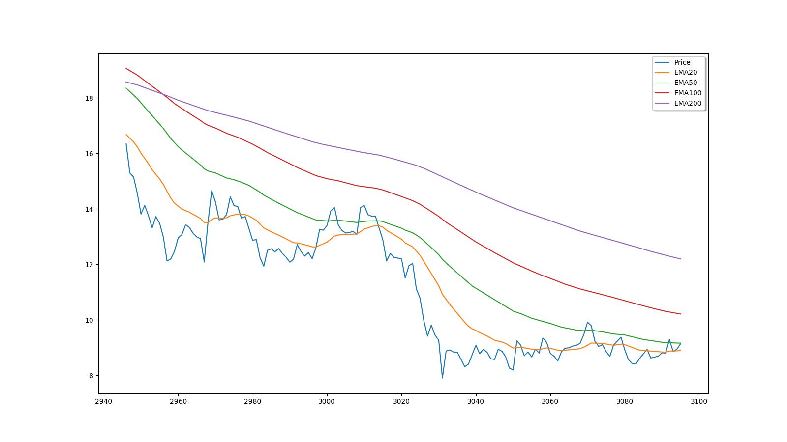 Chainlink Exponential Moving Averages