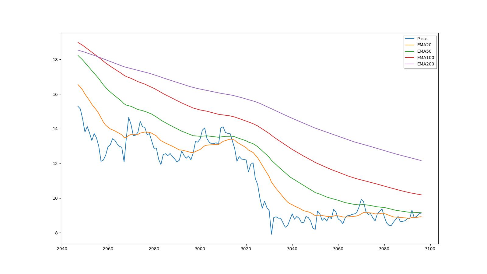 Chainlink Exponential Moving Averages
