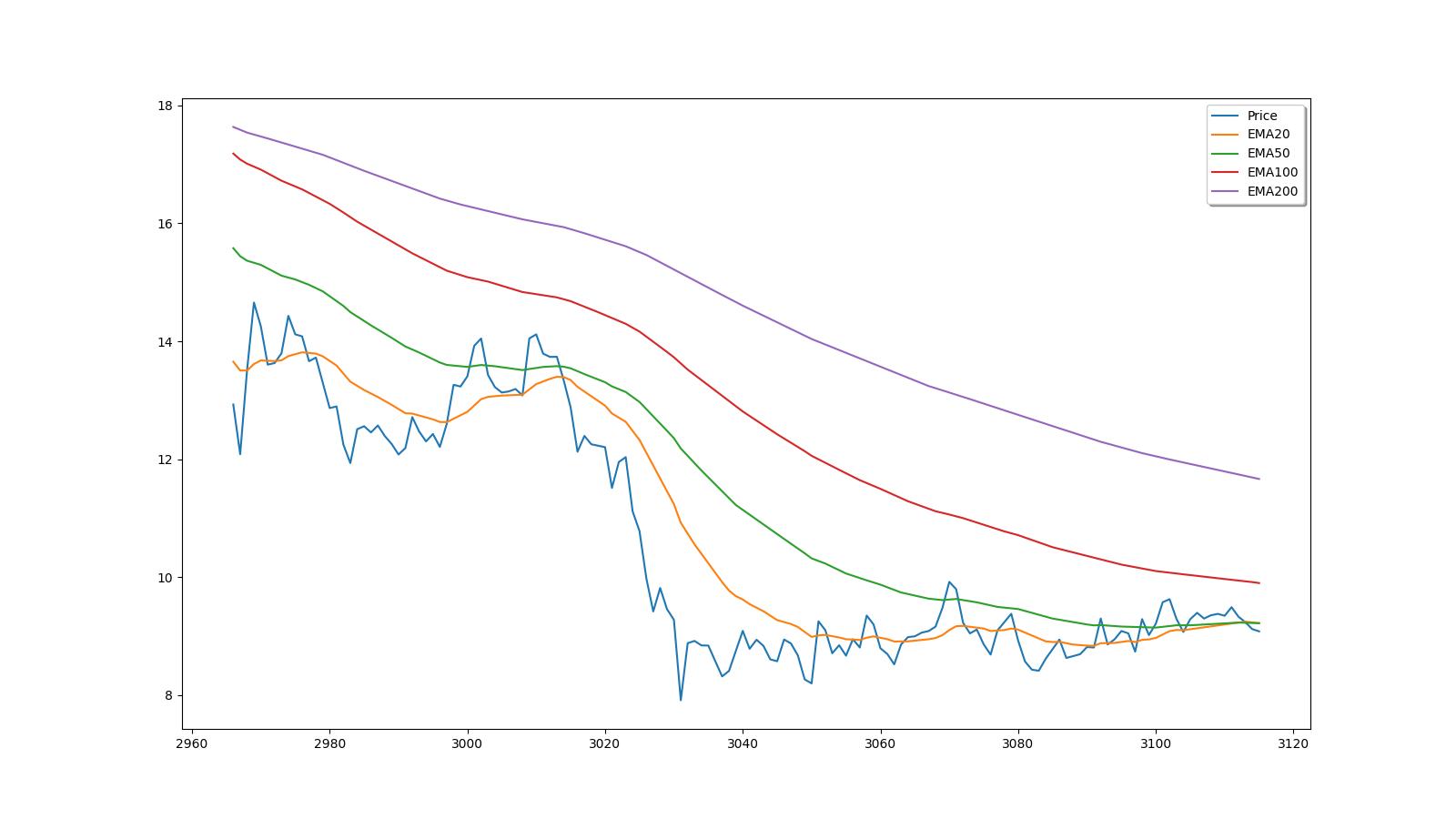 Chainlink Exponential Moving Averages