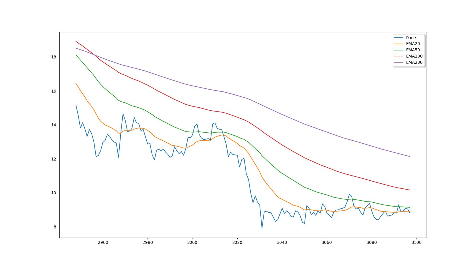 체인링크 Exponential Moving Averages