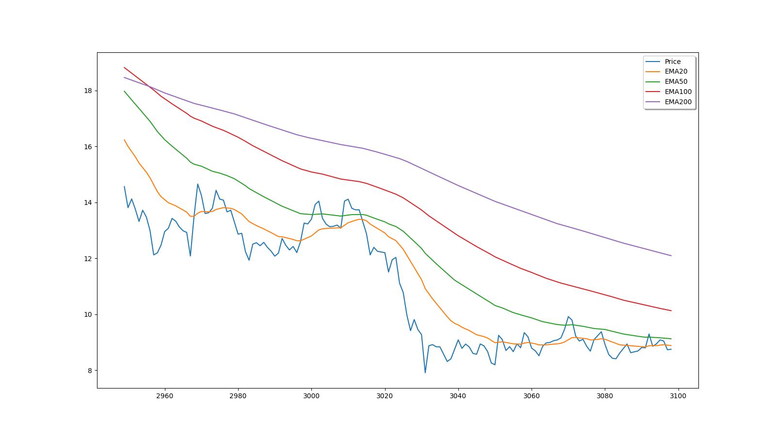 Чейнлинк Exponential Moving Averages