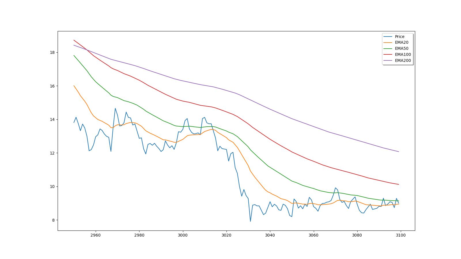 Chainlink Exponential Moving Averages