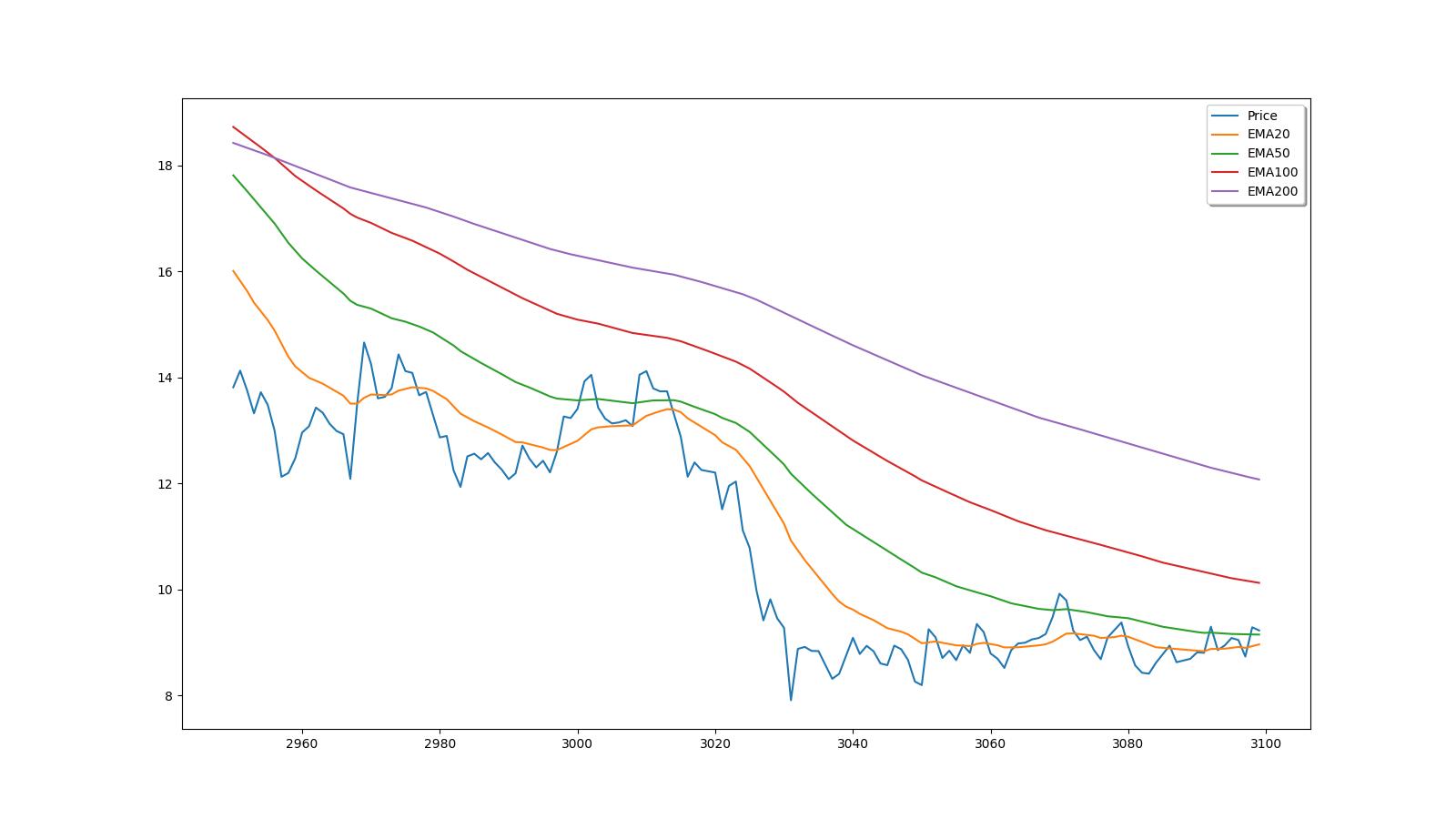 ChainLink Exponential Moving Averages
