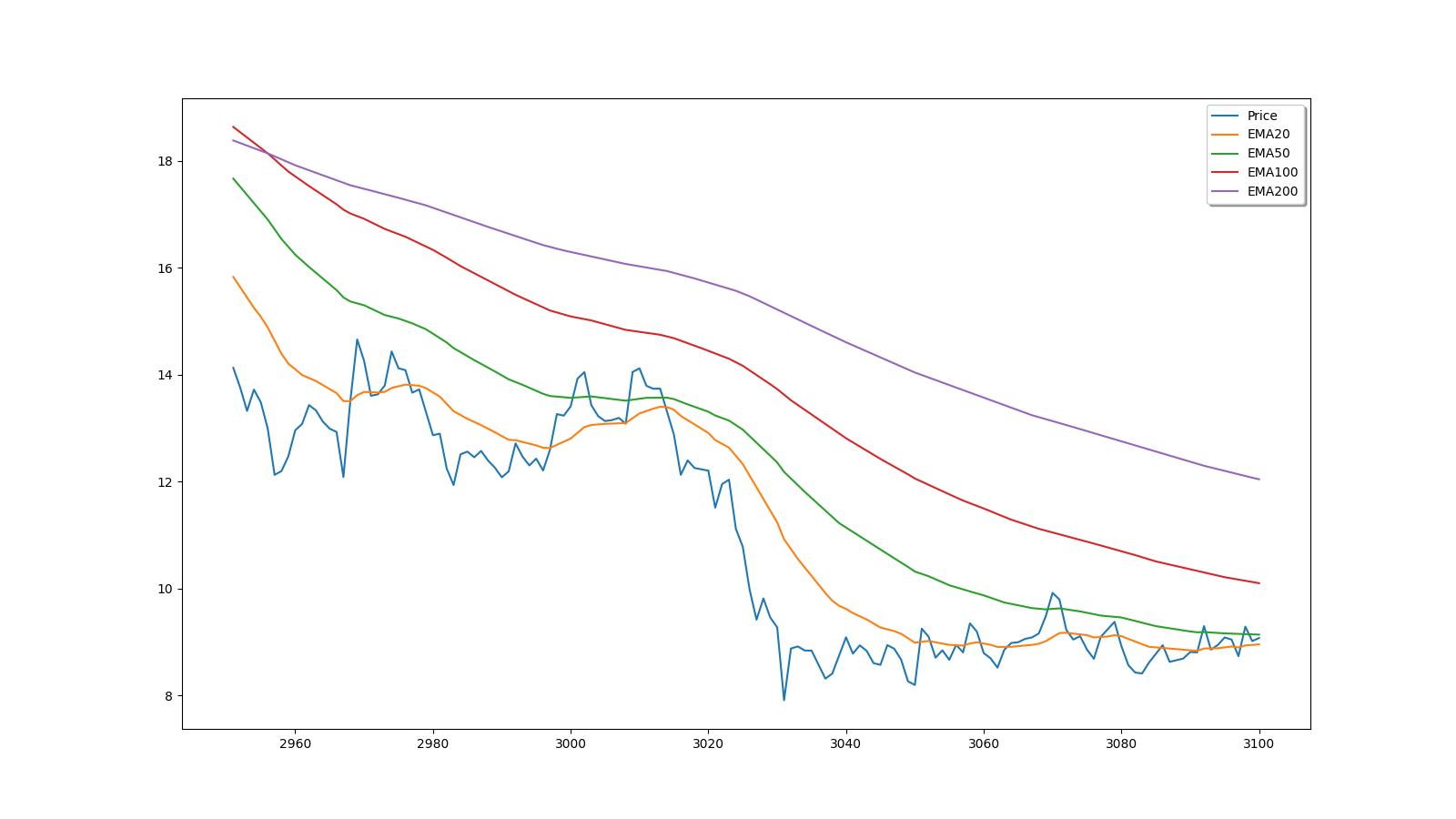 Chainlink Exponential Moving Averages