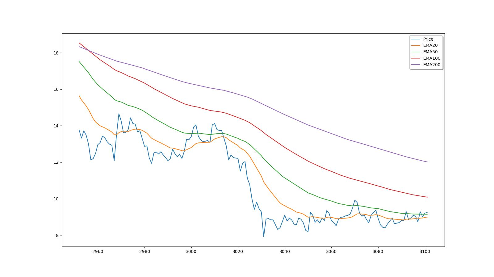 Chainlink Exponential Moving Averages