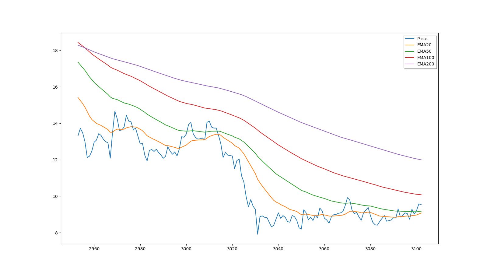 Chainlink Exponential Moving Averages