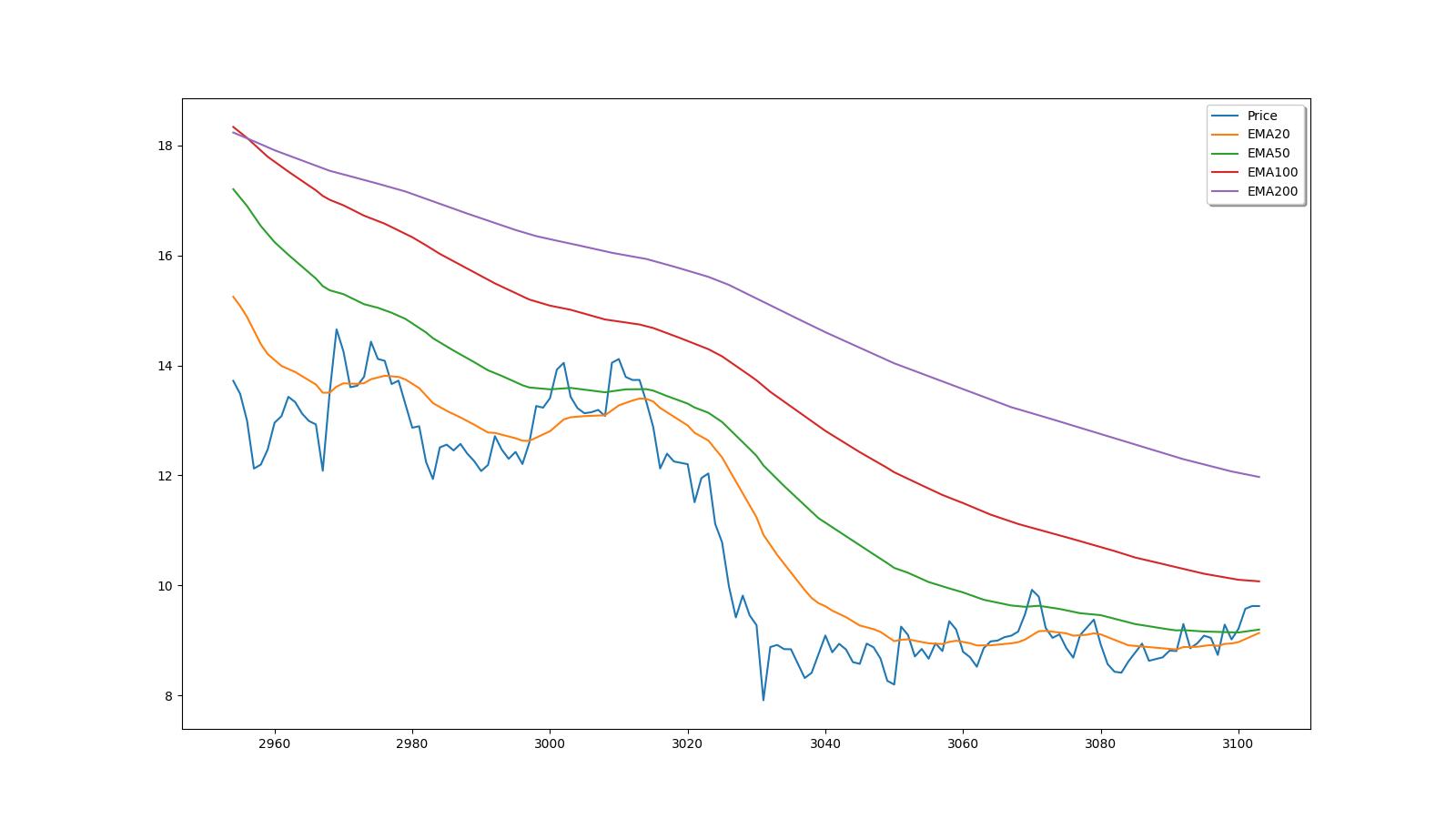 Chainlink Exponential Moving Averages