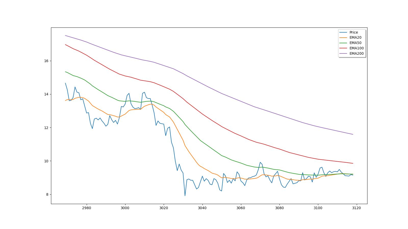 ChainLink Exponential Moving Averages