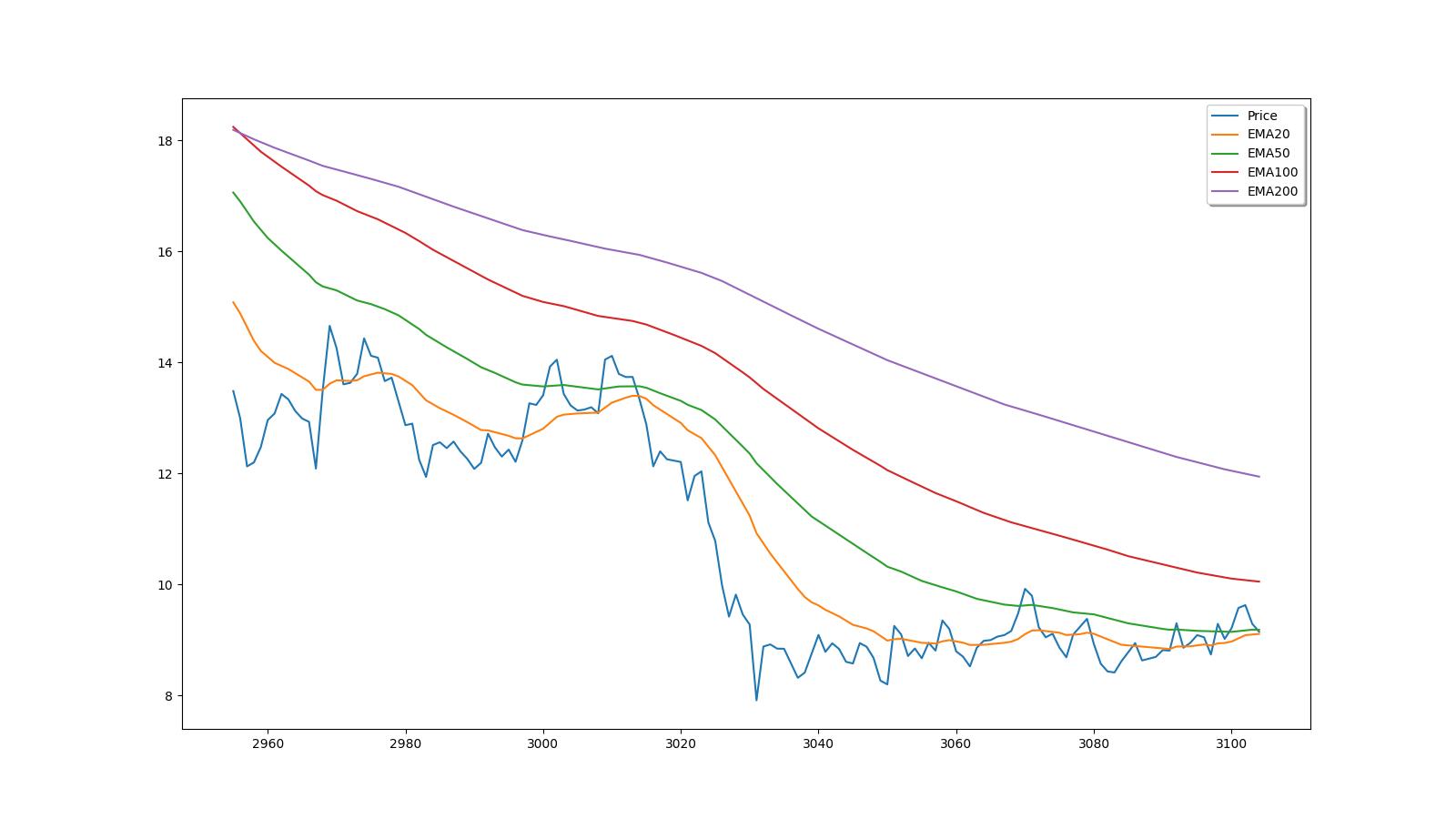 체인링크 Exponential Moving Averages
