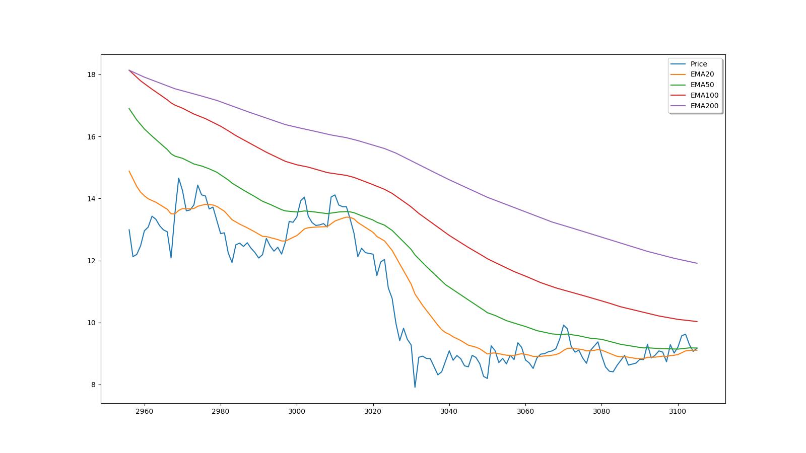 ChainLink Exponential Moving Averages