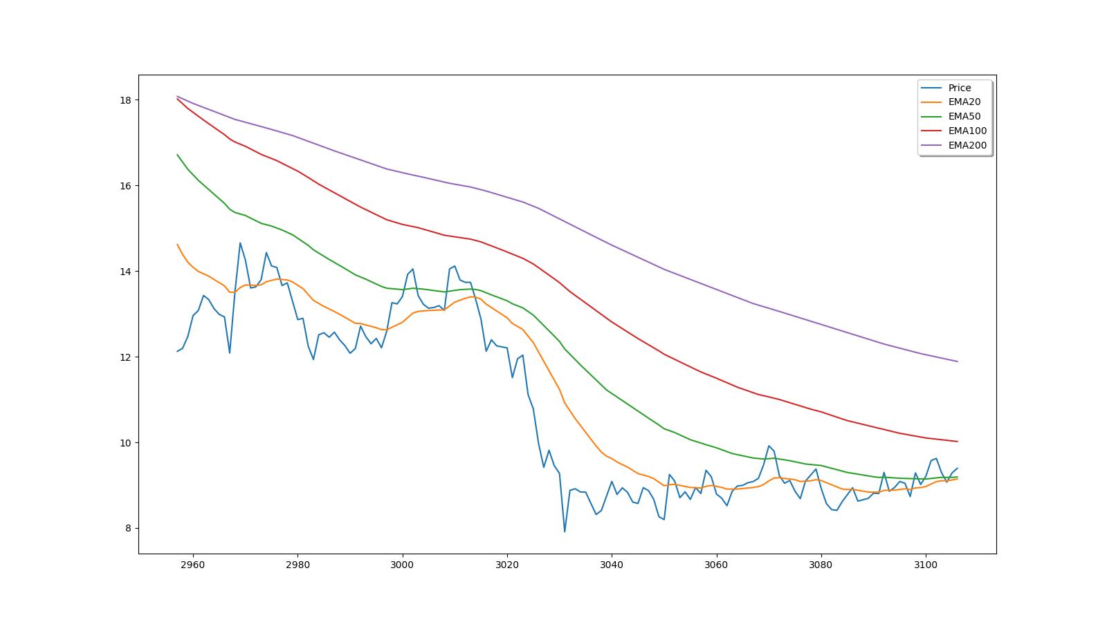 ChainLink Exponential Moving Averages