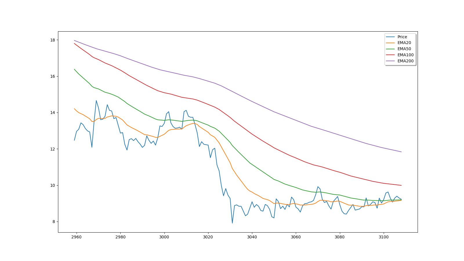 Чейнлинк Exponential Moving Averages