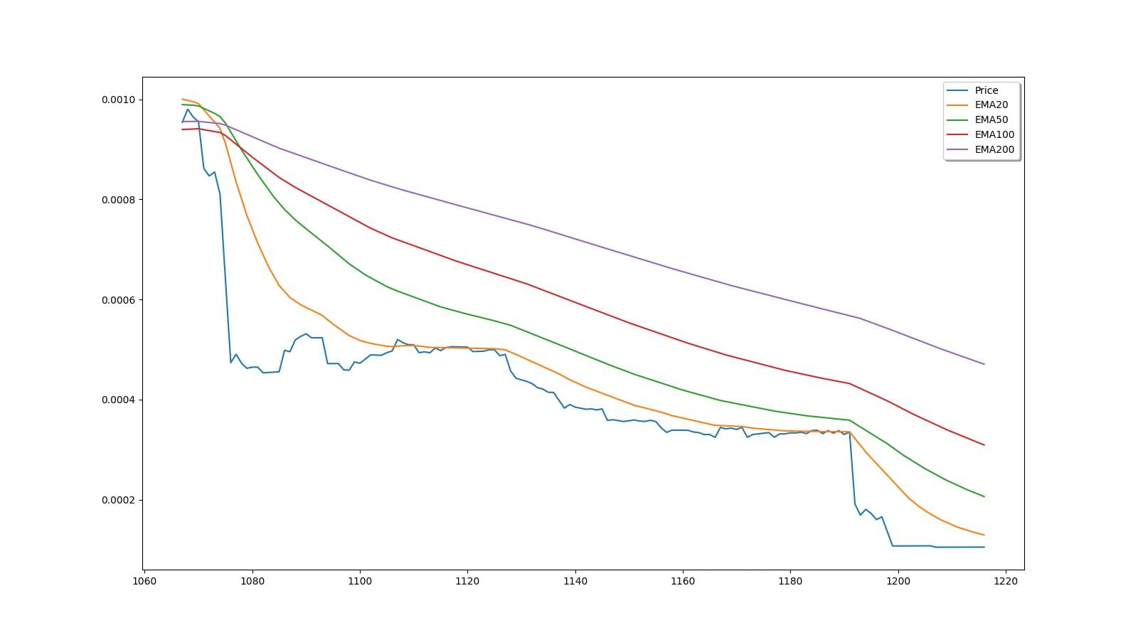 ChainPort Exponential Moving Averages