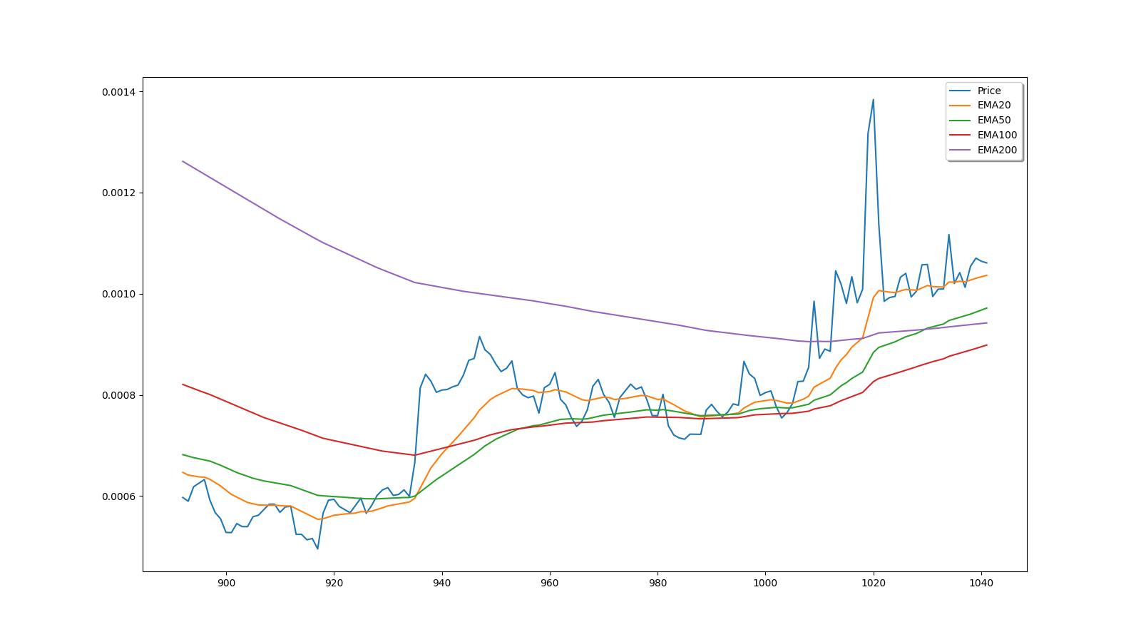 ChainPort Exponential Moving Averages