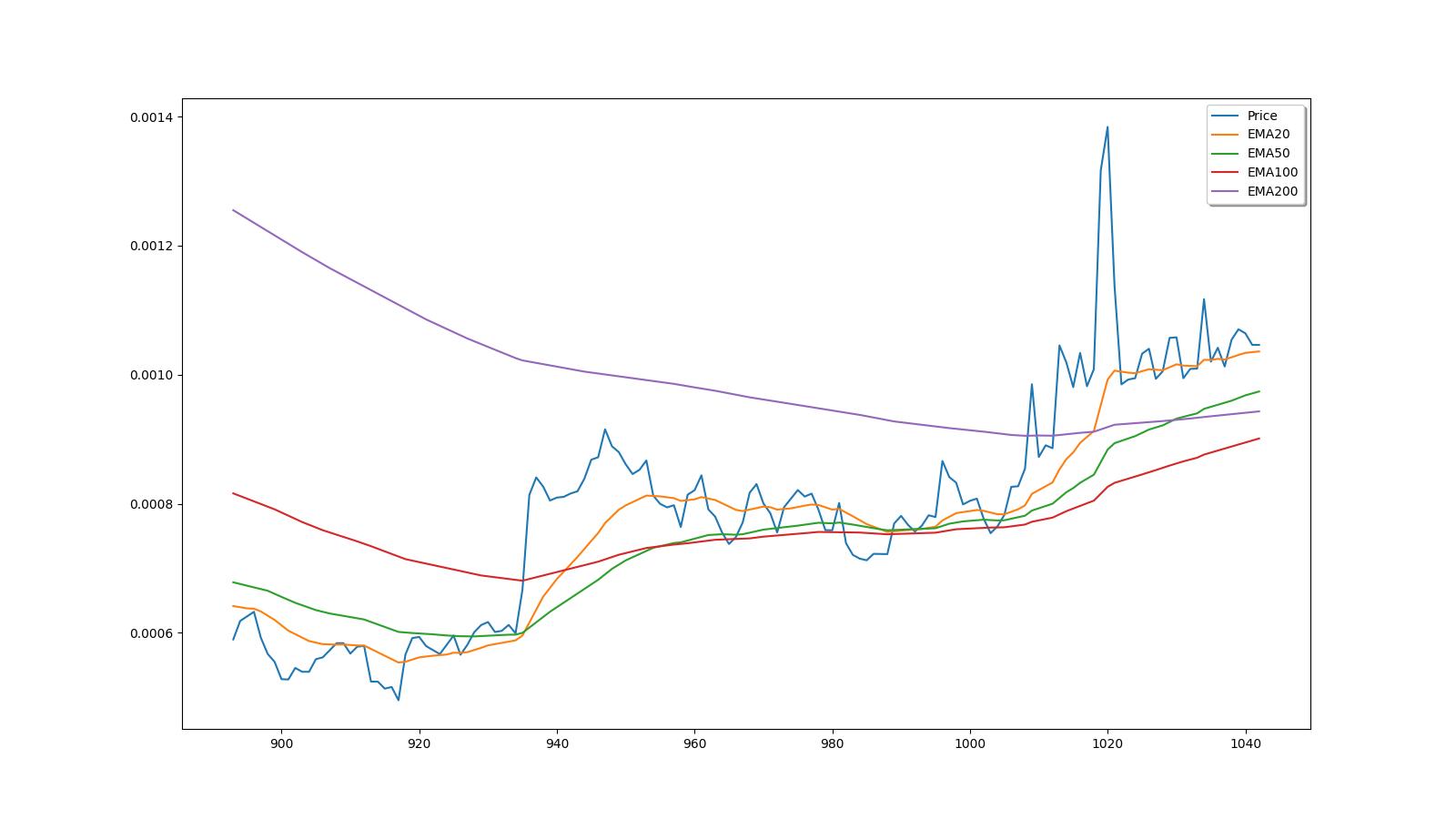 ChainPort Exponential Moving Averages
