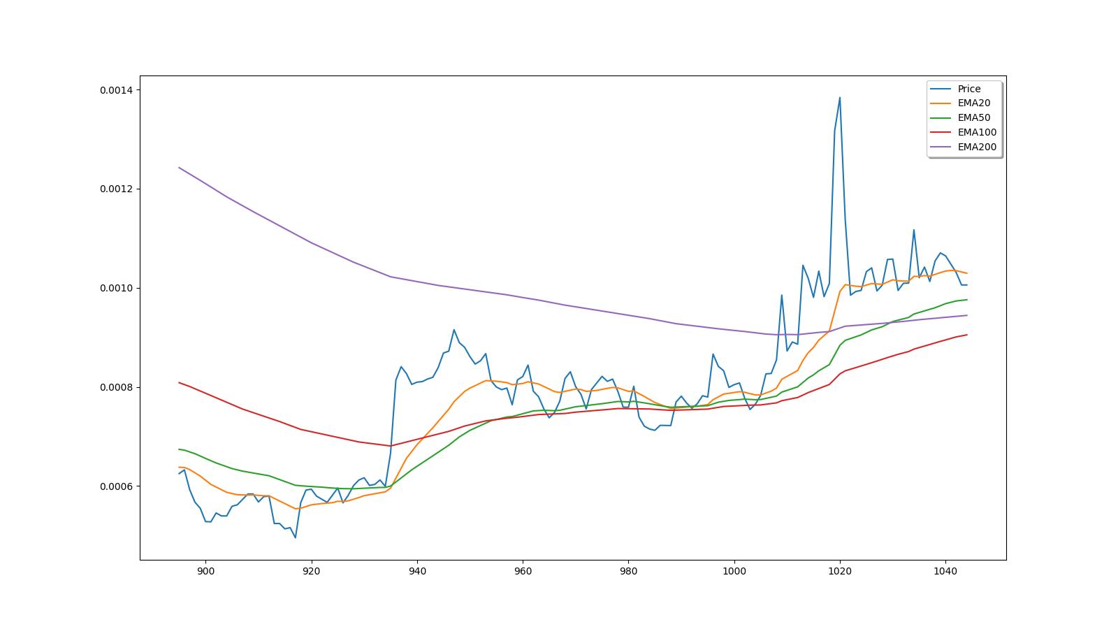 ChainPort Exponential Moving Averages