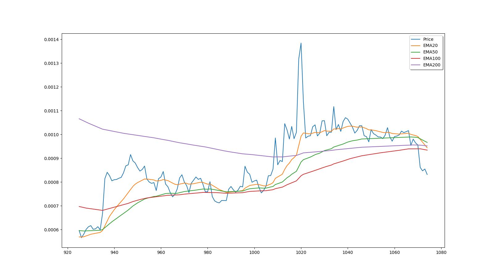 ChainPort Exponential Moving Averages