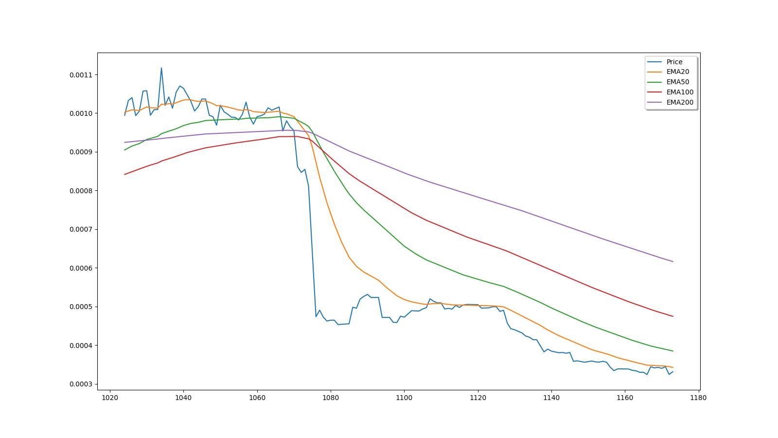 ChainPort Exponential Moving Averages
