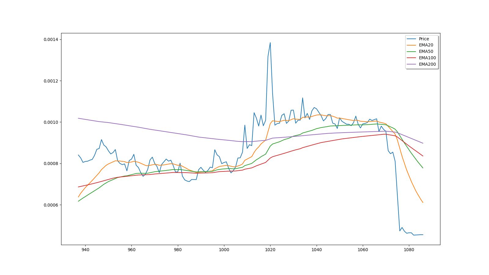 ChainPort Exponential Moving Averages