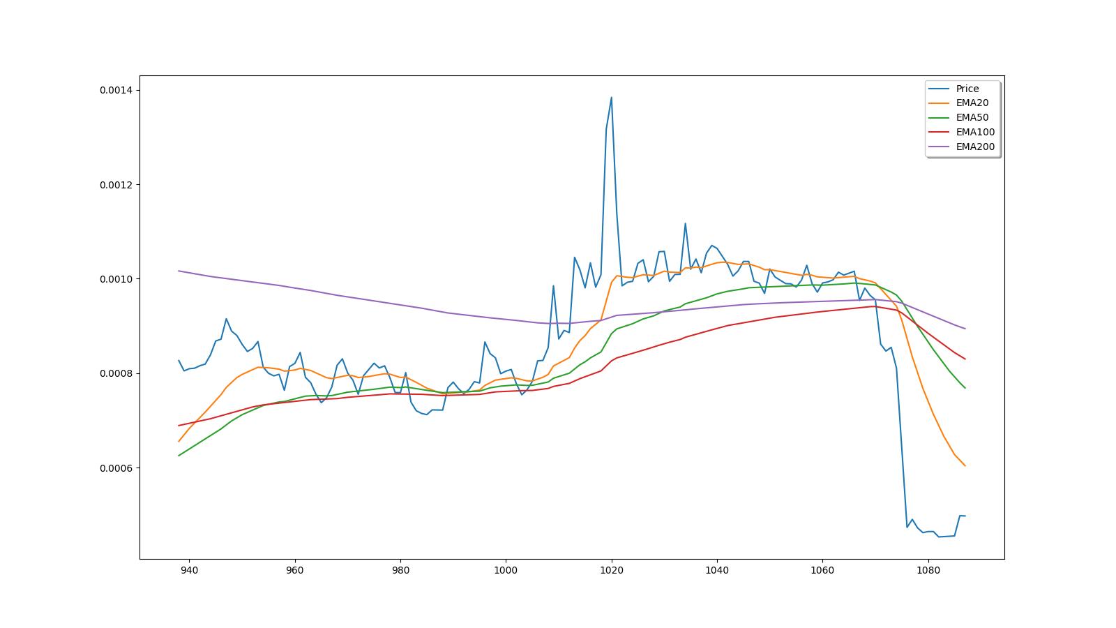 ChainPort Exponential Moving Averages
