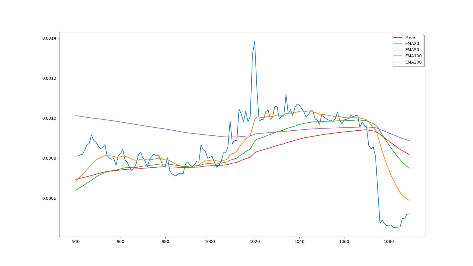 ChainPort Exponential Moving Averages