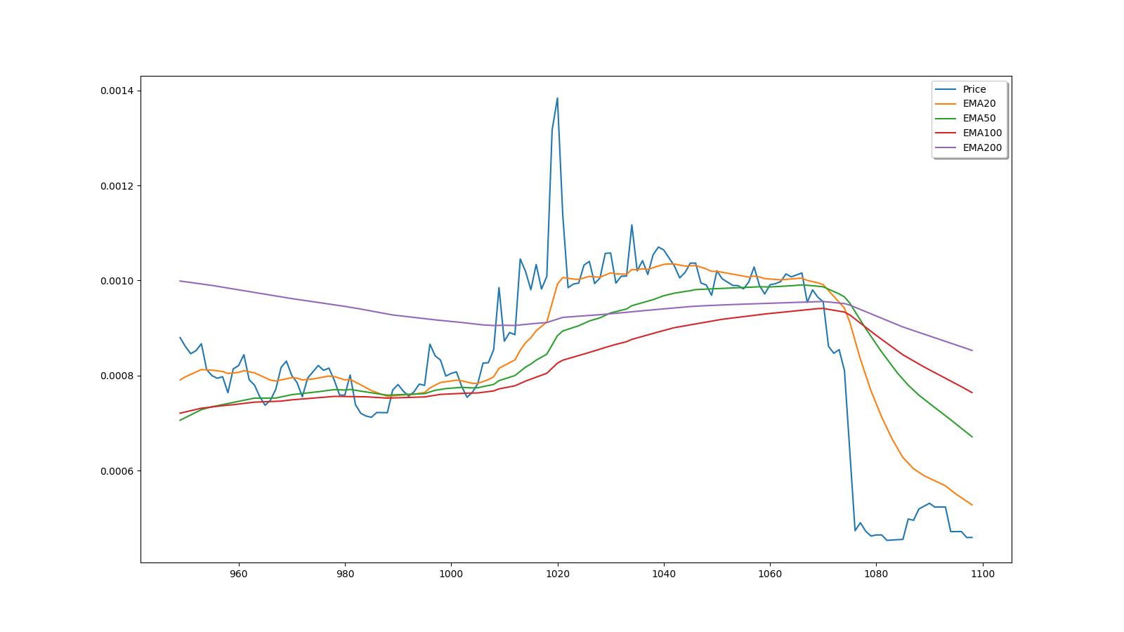 ChainPort Exponential Moving Averages