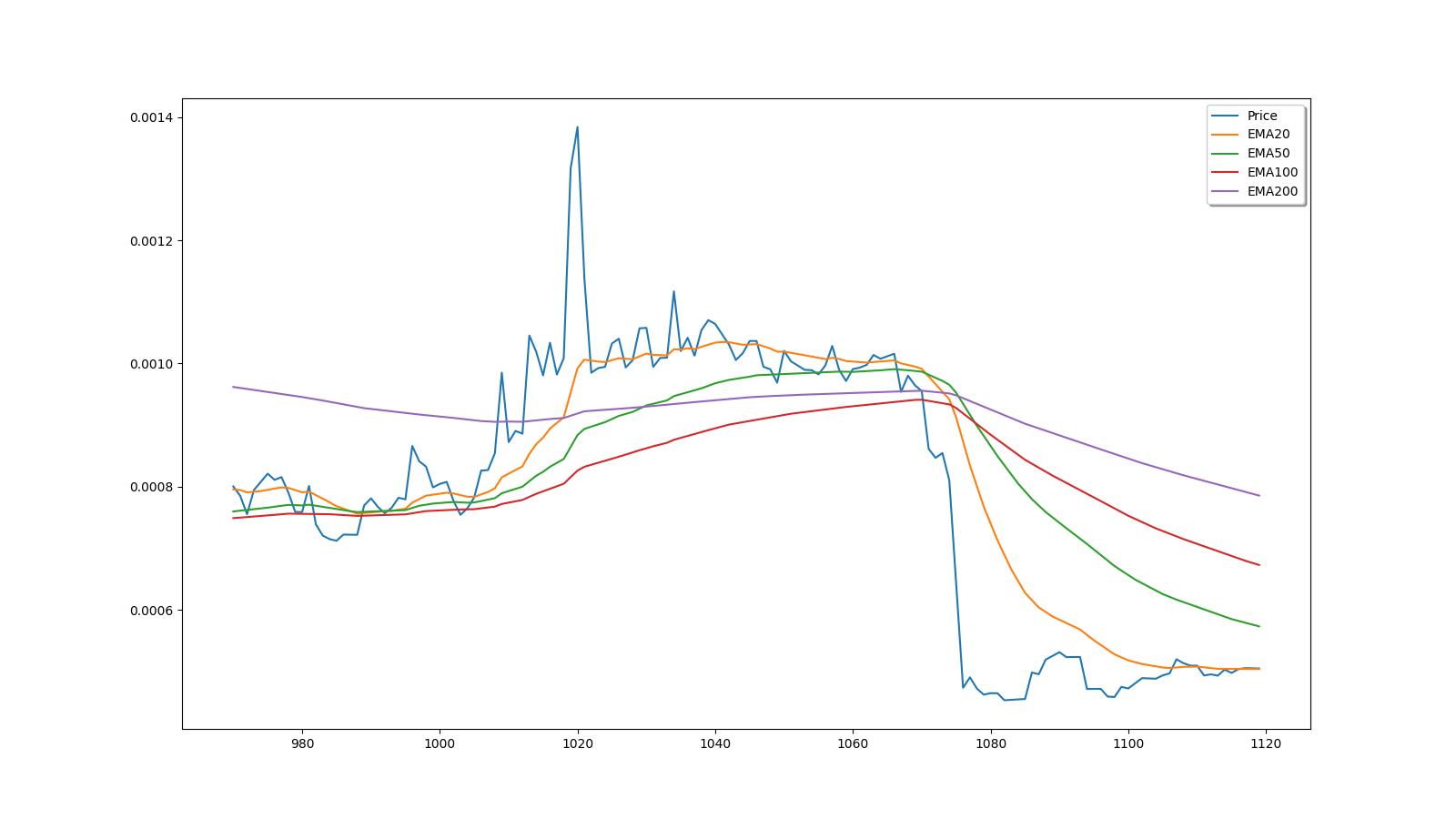ChainPort Exponential Moving Averages