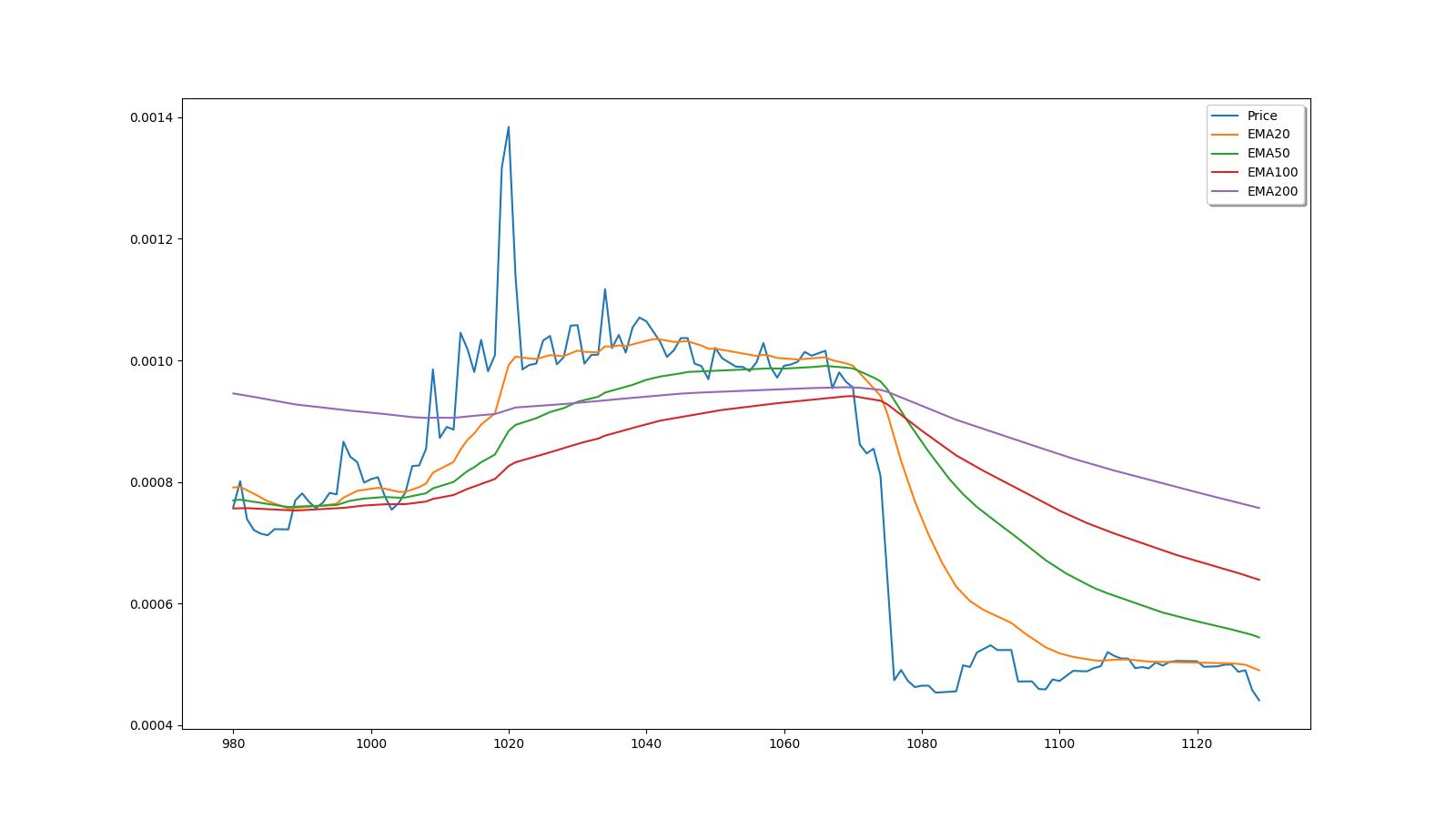 ChainPort Exponential Moving Averages