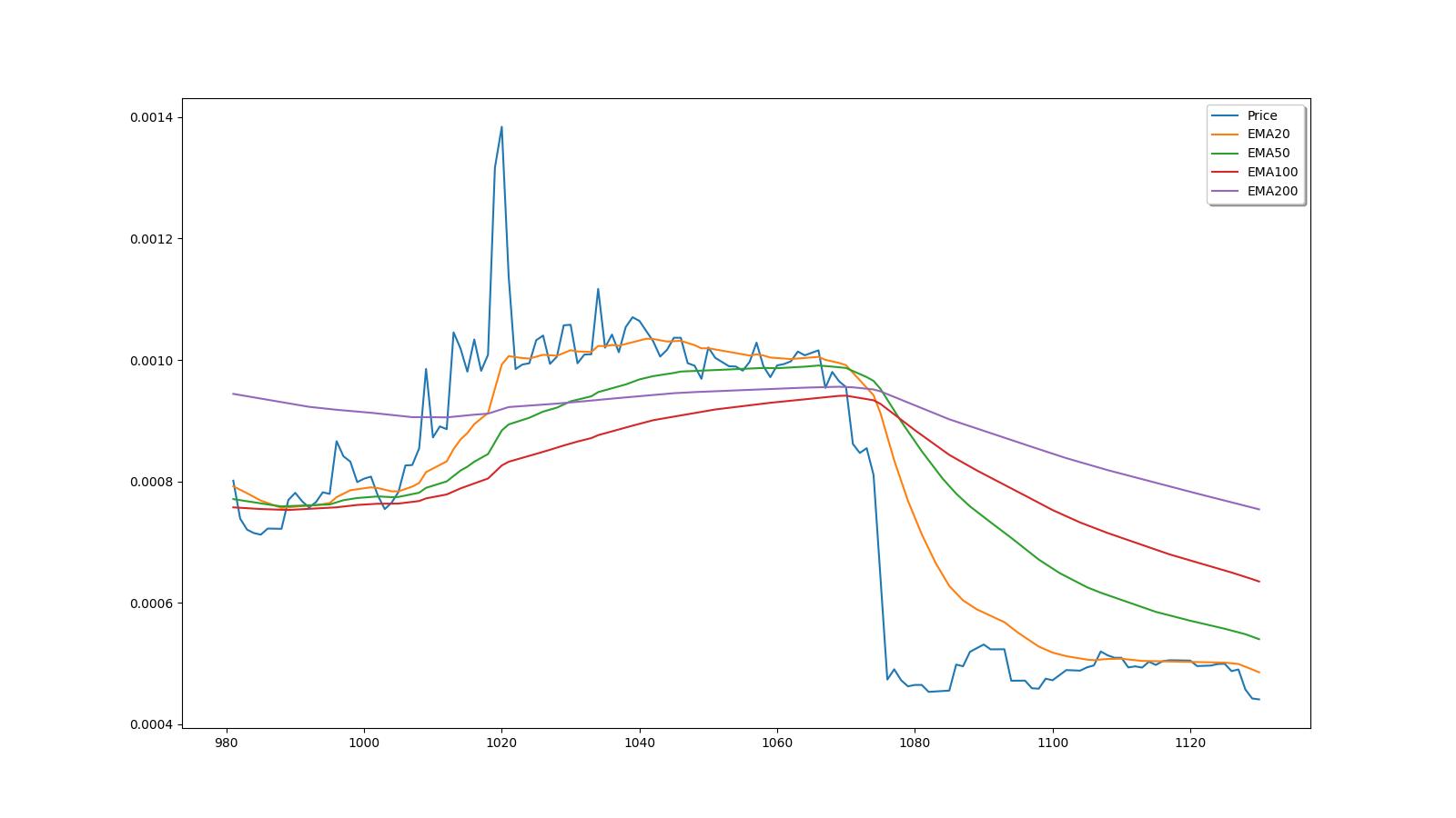 ChainPort Exponential Moving Averages